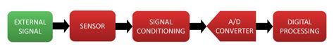 Block Diagram Of A Typical Digital System Processing Real World Signals