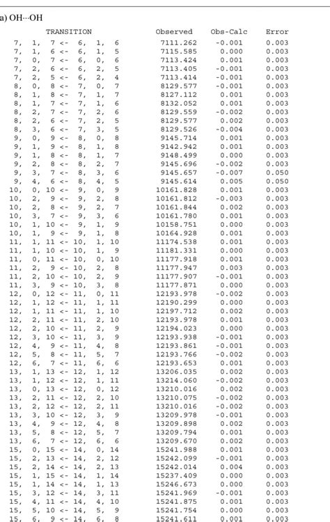 experimental frequencies obs calc values and estimated frequency