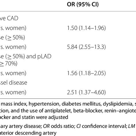 Association Between Sex And CAD Download Scientific Diagram