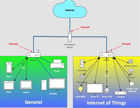 five steps to secure your iot home network you need to gadgetguy