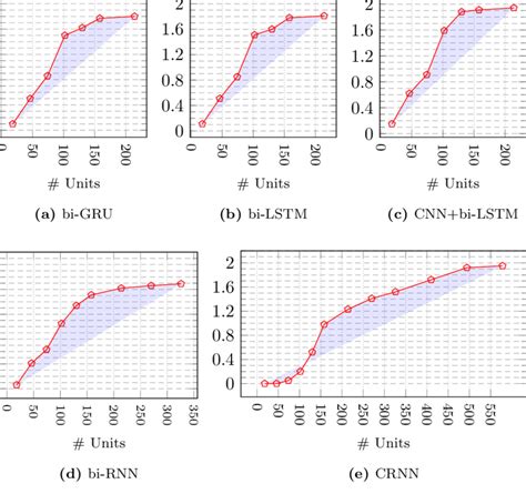 Performance Versus Complexity Trade Off Q Factor Gain Of The Neural