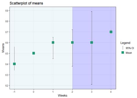 r legend ggplot figure doesn t show for means errorbars and coloured
