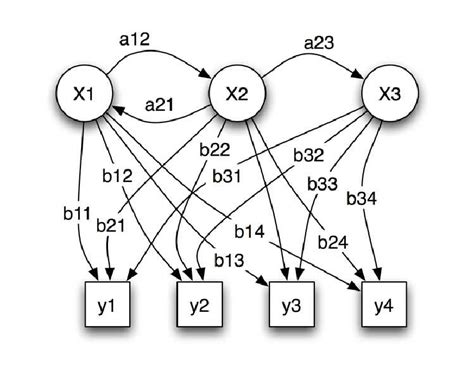 An Example Of A Hidden Markov Model The Set X Represents A Markov