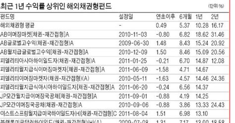 해외채권형 펀드 다양한 지역 국채·회사채 분산 투자주식보다 안전·시중 금리보다 짭짤