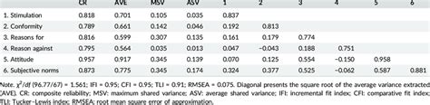 Confirmatory Factor Analysis Of Latent Variables Download Table