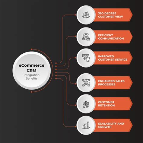 Dckap On Linkedin Ecommerce Crm Integration