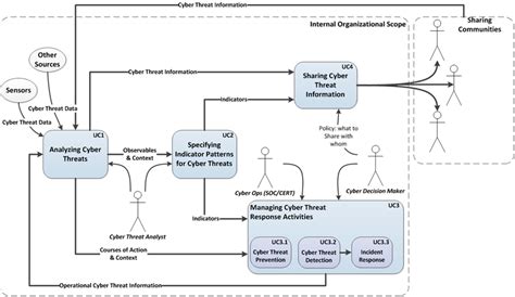STIX Structured Threat Information EXpression By Mitre Guidance Archived