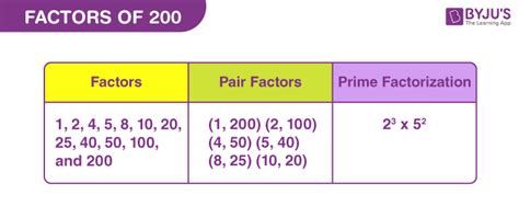 Factors Of 200 Pair Factors And Prime Factors Of 200
