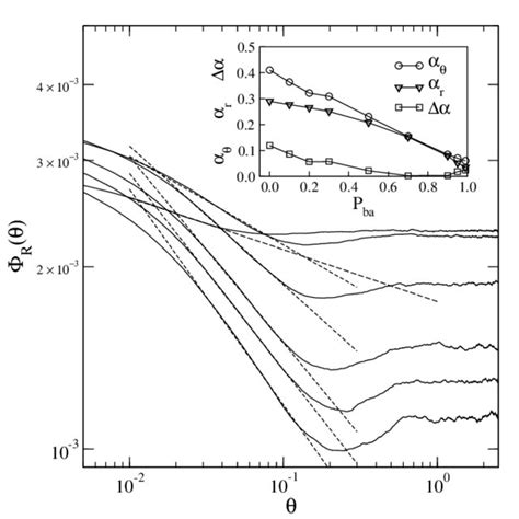 two point angular correlation functions evaluated at r 300 for download scientific diagram