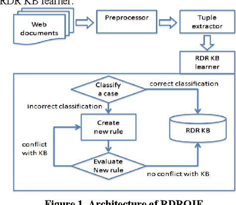Figure 1 From Rdr Based Open Ie For The Web Document Semantic Scholar