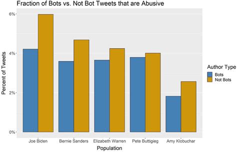 The Percent Of Tweets From Bot And Not Bot Accounts That Were Abusive Download Scientific