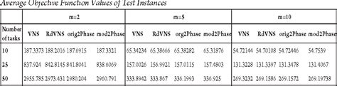 Table 1 From Two Phase Algorithm For Solving Heterogeneous Travelling