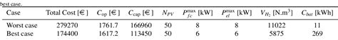 table 5 from microgrid sizing with combined evolutionary algorithm and