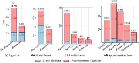 detailed timings for different configurations of the parameter