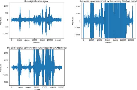 Figure 1 From An Improved Stargan For Emotional Voice Conversion Enhancing Voice Quality And