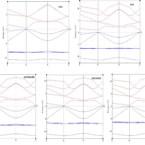 Band Structure Of Cd 1 X Zn X Te Using Lda Approximation In The Zinc