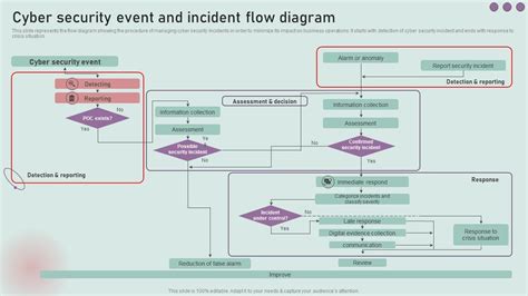 Cyber Security Event And Incident Flow Diagram Development And Implementation Of Security PPT Slide