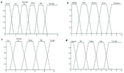 A Linguistic Terms Corresponding To Input Variable Ap Blinguistic