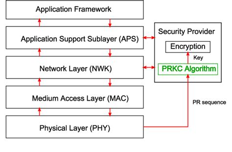 Figure 1 From Lightweight Dynamic Group Rekeying For Low Power Wireless Networks In Iiot