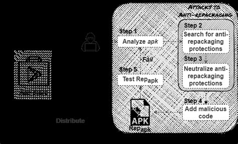 Traditional App Repackaging Attack Download Scientific Diagram