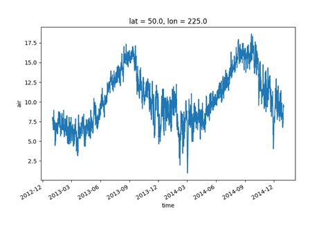Plotting — Xarray 095 Documentation