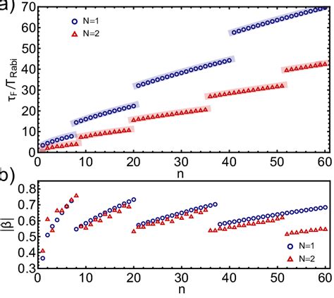 a optimum times τf to generate a fock state n as a function of n download scientific