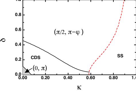 Color Online The Quantum Phase Diagram For The J1 J3 K Model The