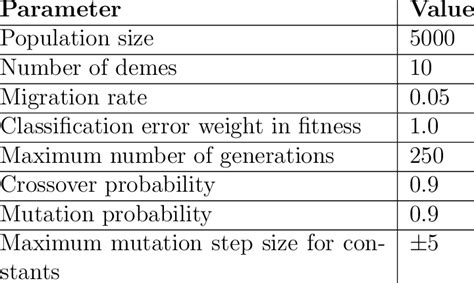 Linear Gp Parameters Used For Solving Classification Tasks From Proben1 Download Scientific
