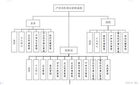 独有源码 Java Jsp产学合作项目管理系统1s27p规划与实现适合自己的毕业设计的策略高校产学合作项目管理系统任务书 Csdn博客