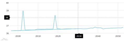 lineseries gap in data bug s · issue 974 · amcharts amcharts4 · github