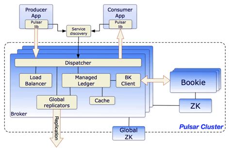 Introduction To Apache Pulsar Baeldung