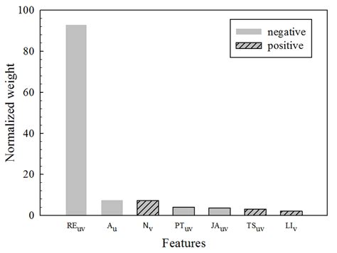 Important Features Ranked By Weight Download Scientific Diagram