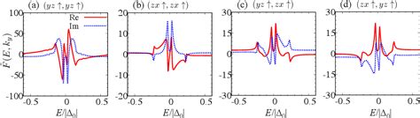 Figure 1 From Particle Hole Spectral Asymmetry At The Edge Of