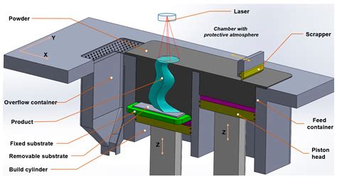 Selective Laser Melting Process