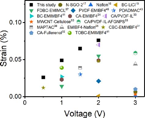 Figure 1 From High Performance Nanocellulose Based Ionic Electroactive