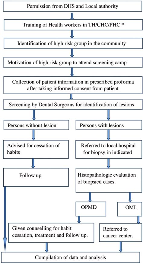 Flowchart For Oral Cancer Screening Th Taluk Hospital Cmc Download Scientific Diagram