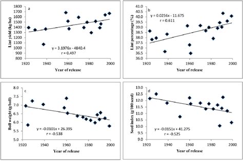 A Linear Regression Of A Lint Yield B Lint Percentage C Boll Download Scientific