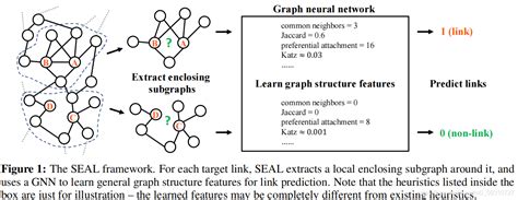 论文阅读笔记：link Prediction Based On Graph Neural Networks Csdn博客