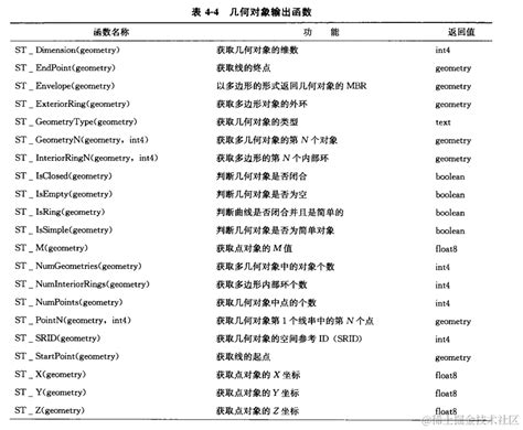 空间数据库基本理论梳理1 空间数据库概述 空间数据分为矢量数据和栅格数据 [1]空间实体 不可再分的最小单元现象称为空间 掘金