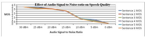 Effect Of Audio Snr On Radio Speech Quality Download Scientific Diagram