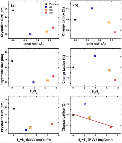 Structural Parameters And Energy Loss A Crystallite Size And B