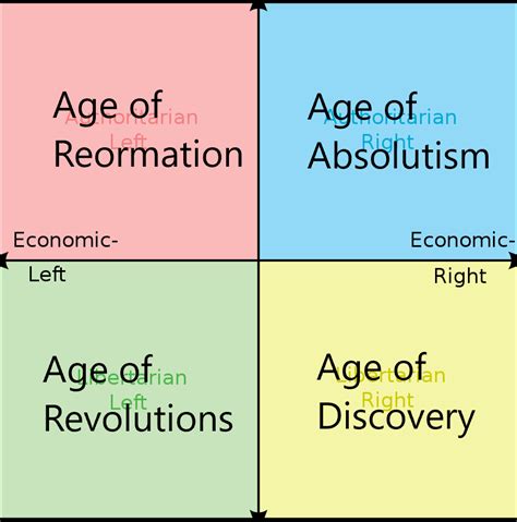 Eu4 Ages On The Political Compass I Did My Best Thoughts And