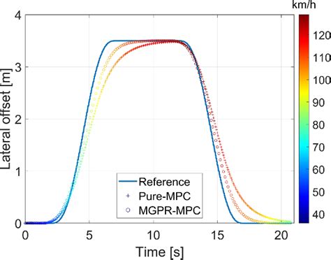 figure 16 from data driven hierarchical model predictive control for