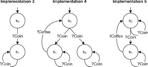 Figure 32 From Automated Model Based Testing Of Hybrid Systems