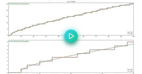 Approximation Of Prime Counting Function With Rx Explicit Formula Zeta Zeros Full Screen