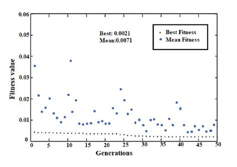 The Fitness Function Profile Of Each Generation During Ann Based Ga Download Scientific Diagram