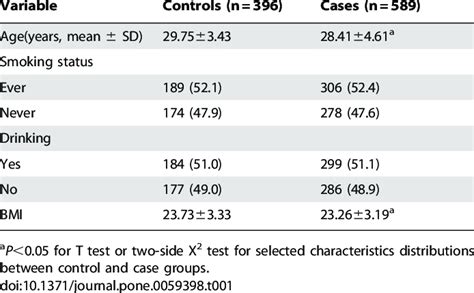 Characteristics Of The Cases And Controls Download Table