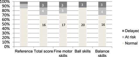 Motor Performance Normal At Risk And Delayed Evaluated With Motor Download Scientific