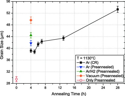 Development Of Grain Size With Annealing Time At A Temperature Of 1130