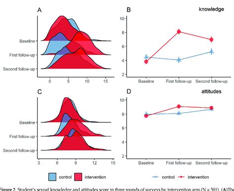 Babe S Sexual Knowledge And Attitudes Score In Three Rounds Of Download Scientific Diagram
